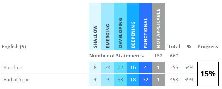 Core statements and progress – iTRACK Education
